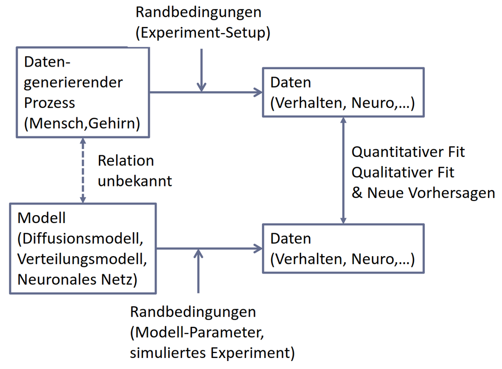 Aufgaben der Modellierung – eLearning - Methoden der Psychologie - TU ...
