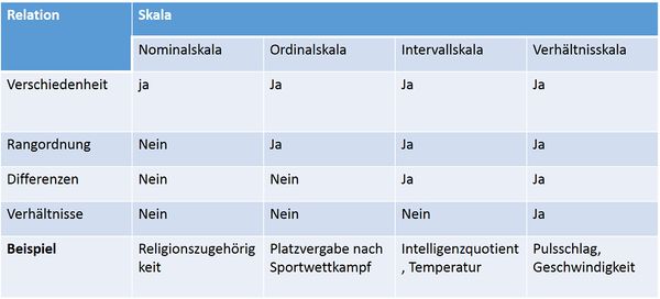 Skalentypen – eLearning - Methoden der Psychologie - TU Dresden