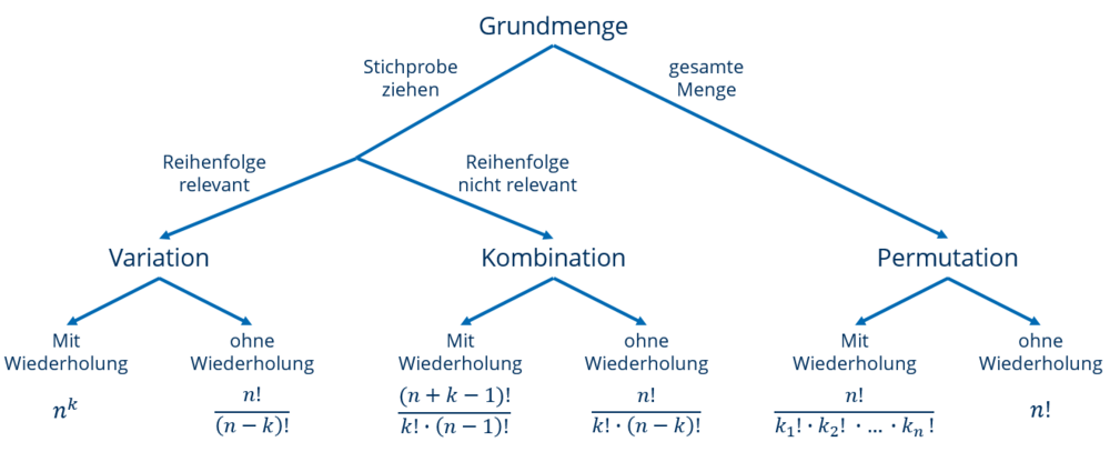 Kombinatorik – eLearning - Methoden der Psychologie - TU Dresden